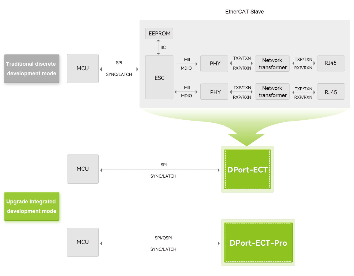 Integrated EtherCAT slave module DPort-ECT - Guangzhou Zhiyuan Electronics Co., Ltd.